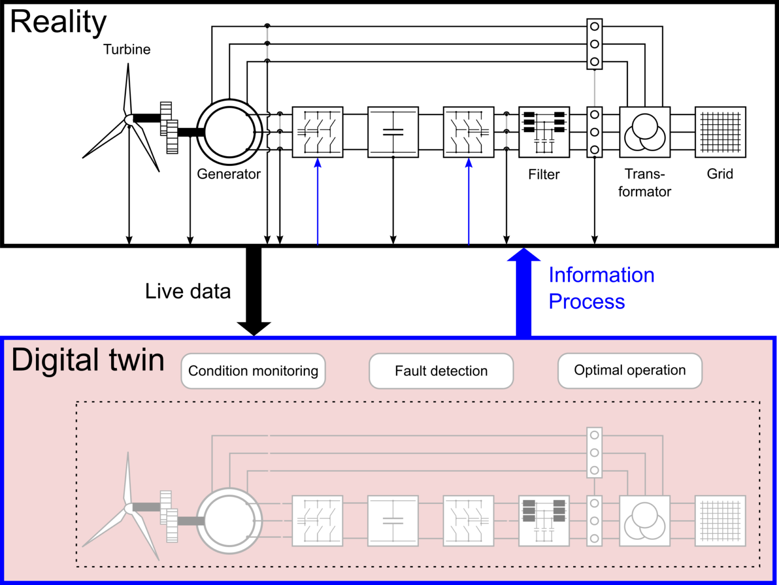 Digital twins for the electrical subsystems of renewable energy systems ...